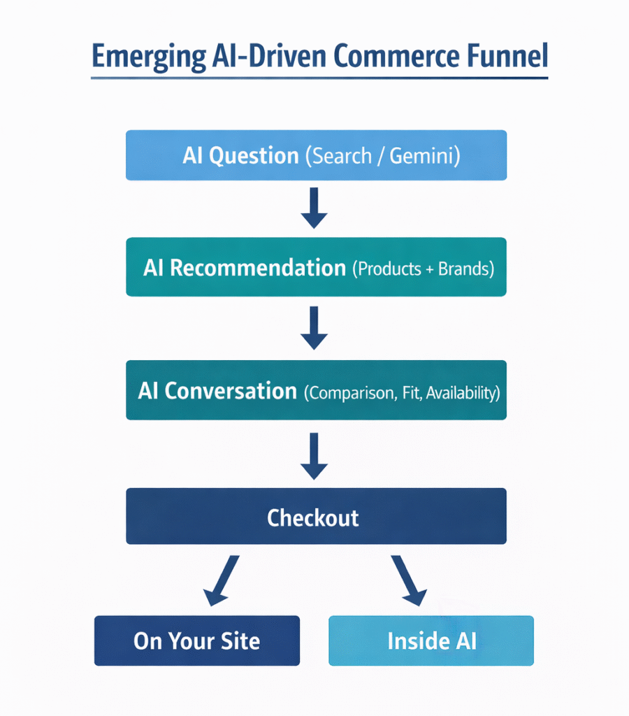 Google AI Is Changing Ecommerce: When Search Becomes the Checkout